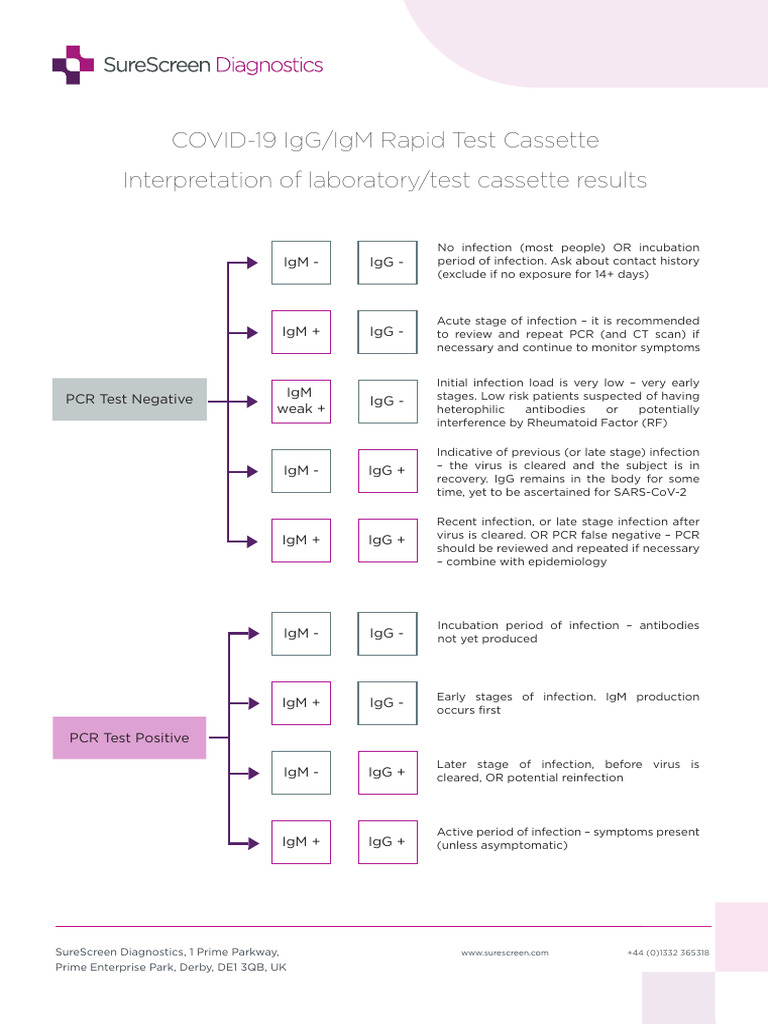 COVID-19 Rapid Test Result Interpretation | PDF | Infection | Health ...