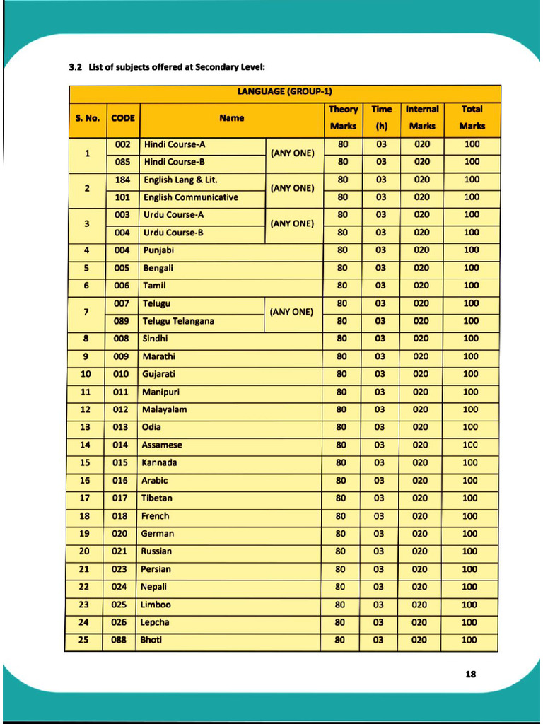 List of Subjects With Their Codes For Secondary Level | PDF