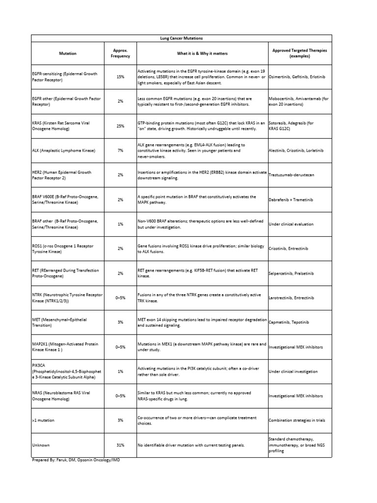 Driver Mutations Lung Adenocarcinoma | PDF | Epidermal Growth Factor ...