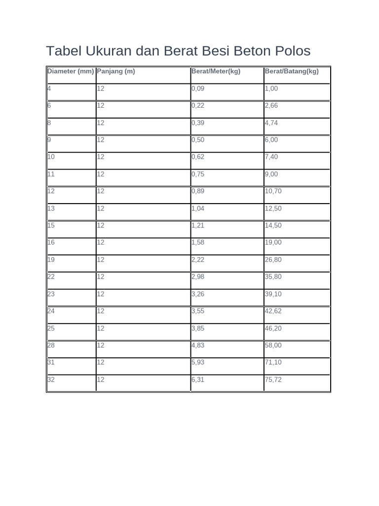 Tabel Ukuran Dan Berat Besi Beton Polos | PDF