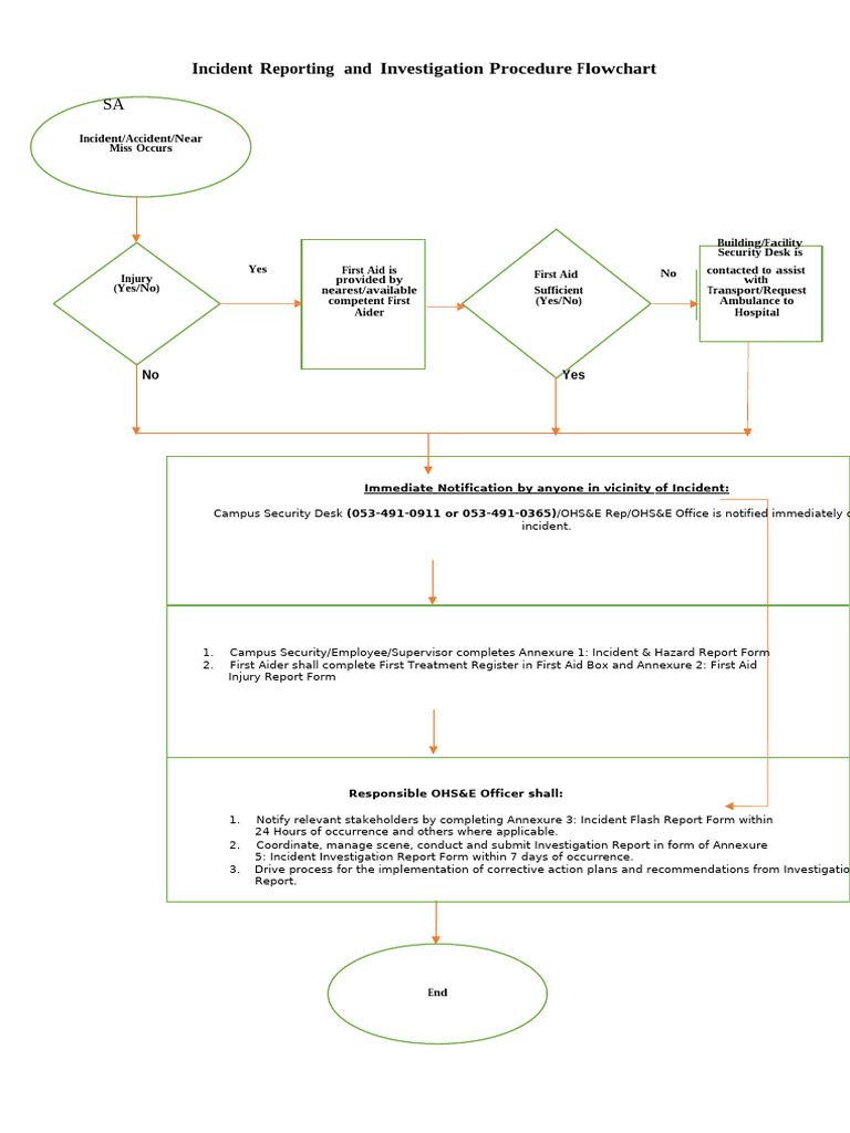 Annexure 6 Incident Reporting Procedure Flowchart | PDF | First Aid | Safety