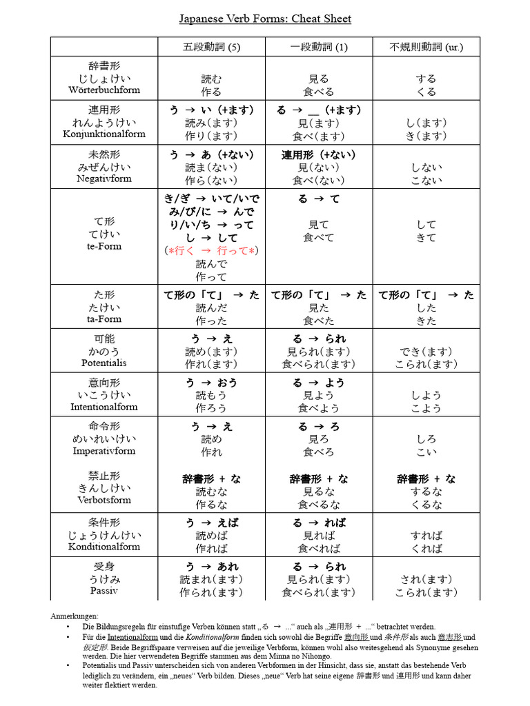 Japanese Verb Forms Cheat Sheet | PDF