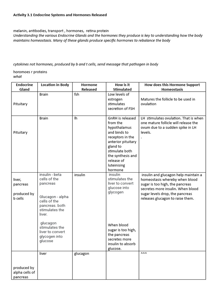 Lesson 5 Hormones Summary Table Drop Box | PDF | Hormone | Medical ...