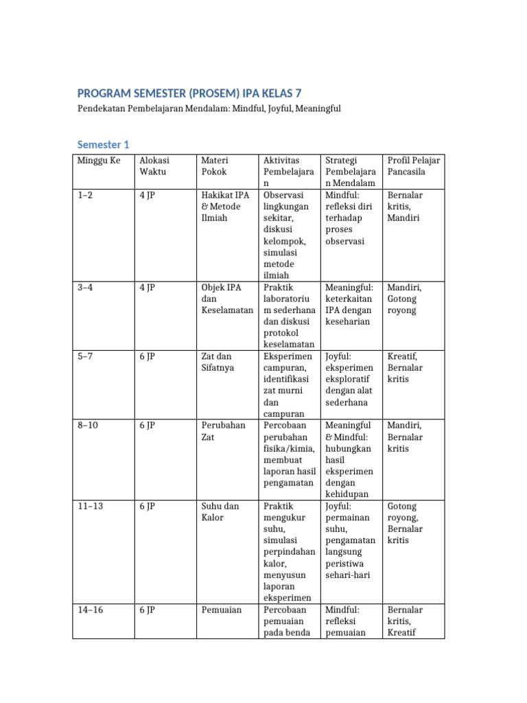 PROSEM IPA Kelas 7 Pembelajaran Mendalam | PDF