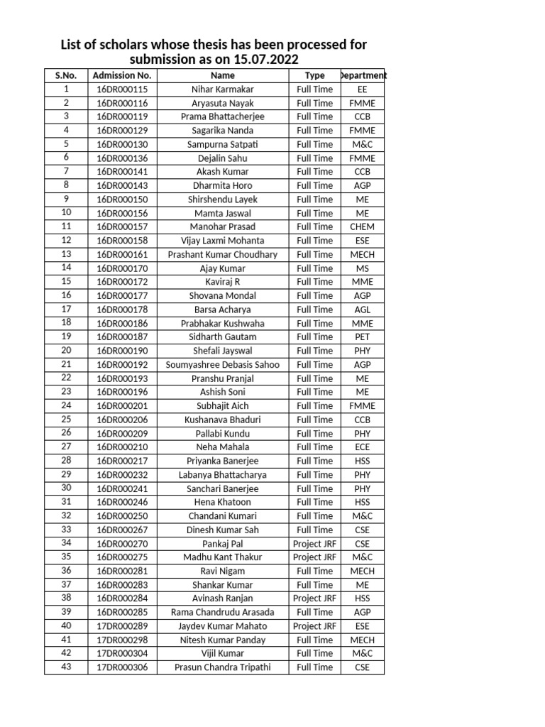 List of Full-Time Scholars by Department | PDF