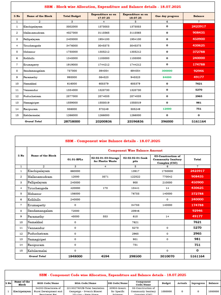 SBM - Component Code Wise Allocation, Expenditure and Balance Details ...
