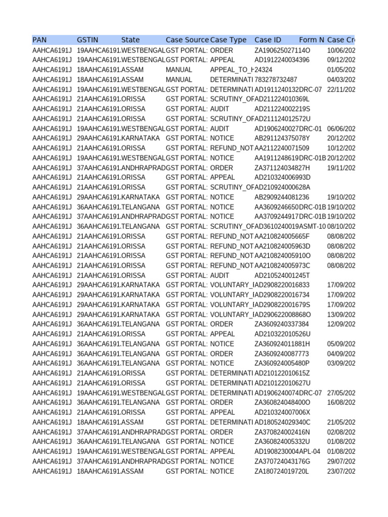 CNM RPRT GST Aahca6191j 6 Gstins 12 Jun 2025 | PDF