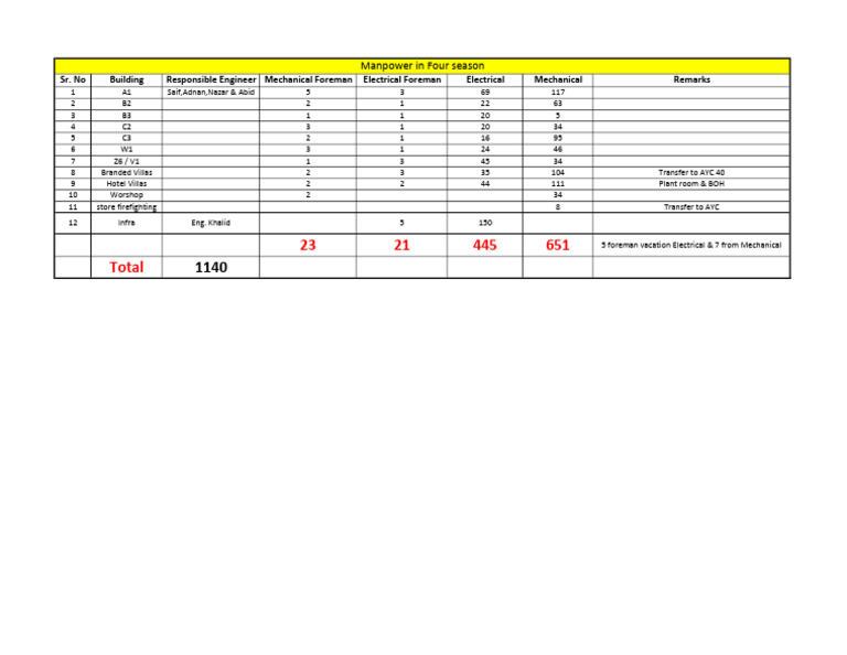 Manpower Allocation for Four Seasons | PDF