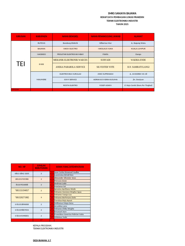 Pembagian Lokasi Prakerin Tei 2025-2 | PDF