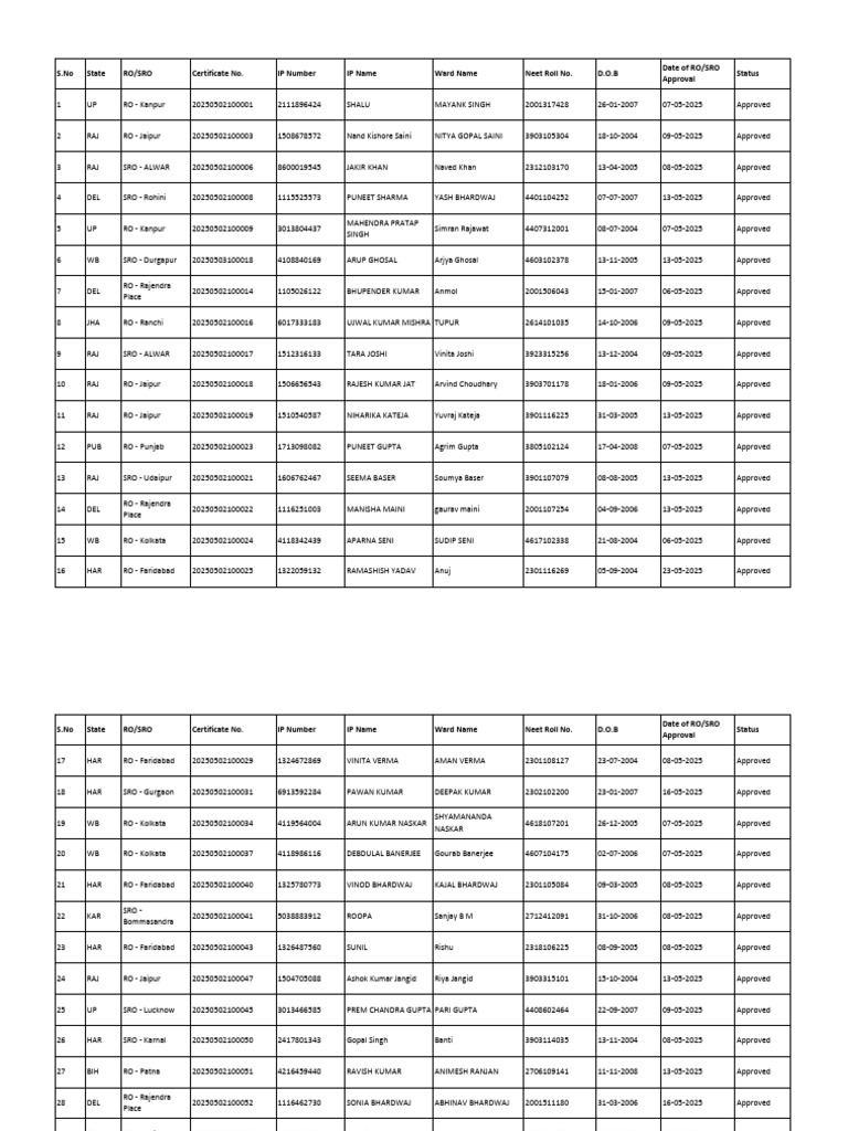 UG ESIC Approved List of Ward of IP 2025 | PDF
