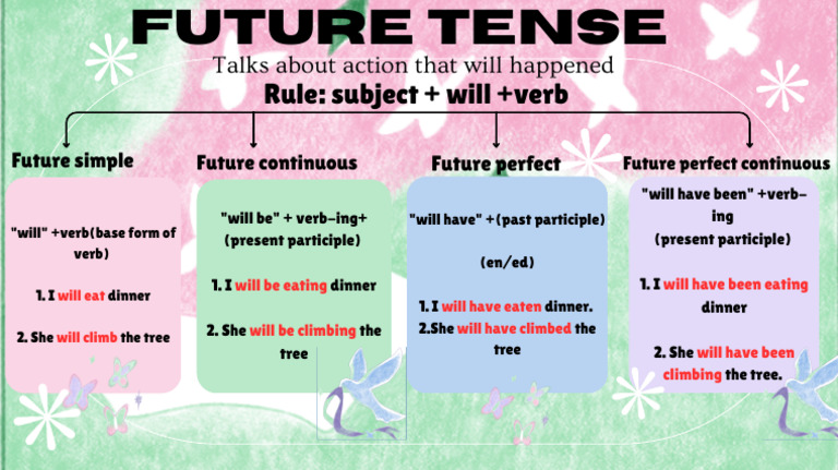 Future Tense Verb Forms Explained | PDF