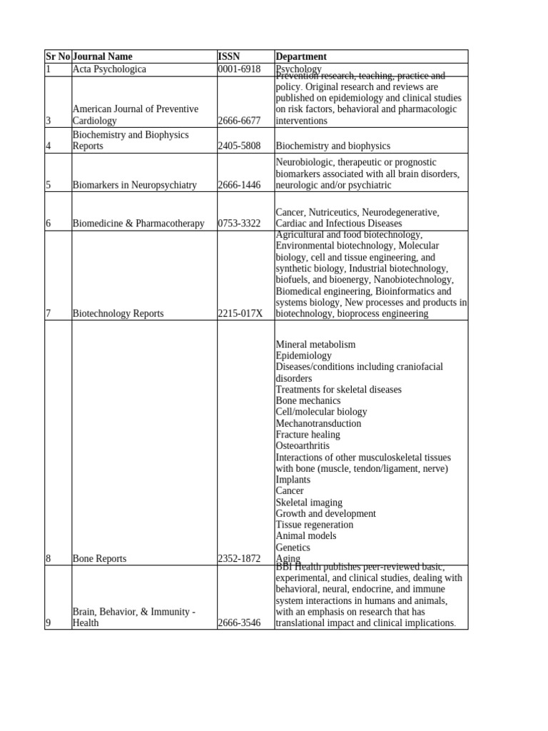 Elsevier Journal List Reviews 2024 | PDF | Pharmacology | Cancer