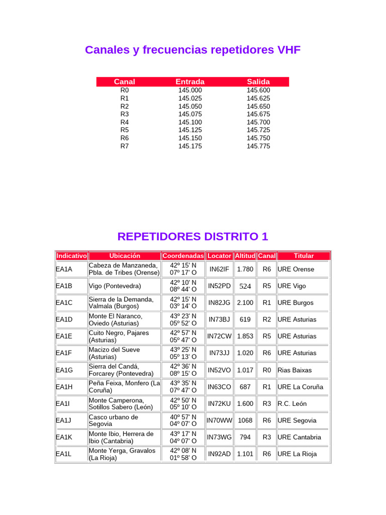 Lista de Repetidores VHF en España | PDF