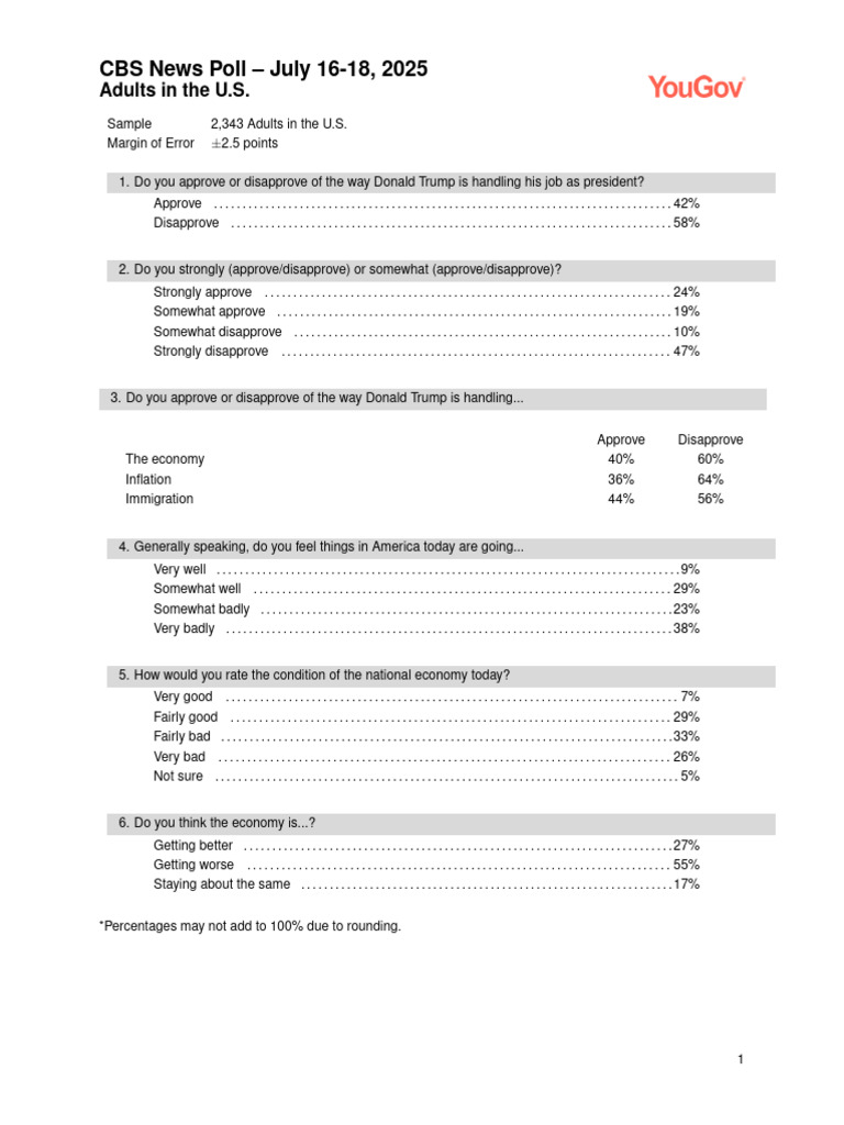 CBS Poll: Trump's Approval Ratings 2025 | PDF | Interest