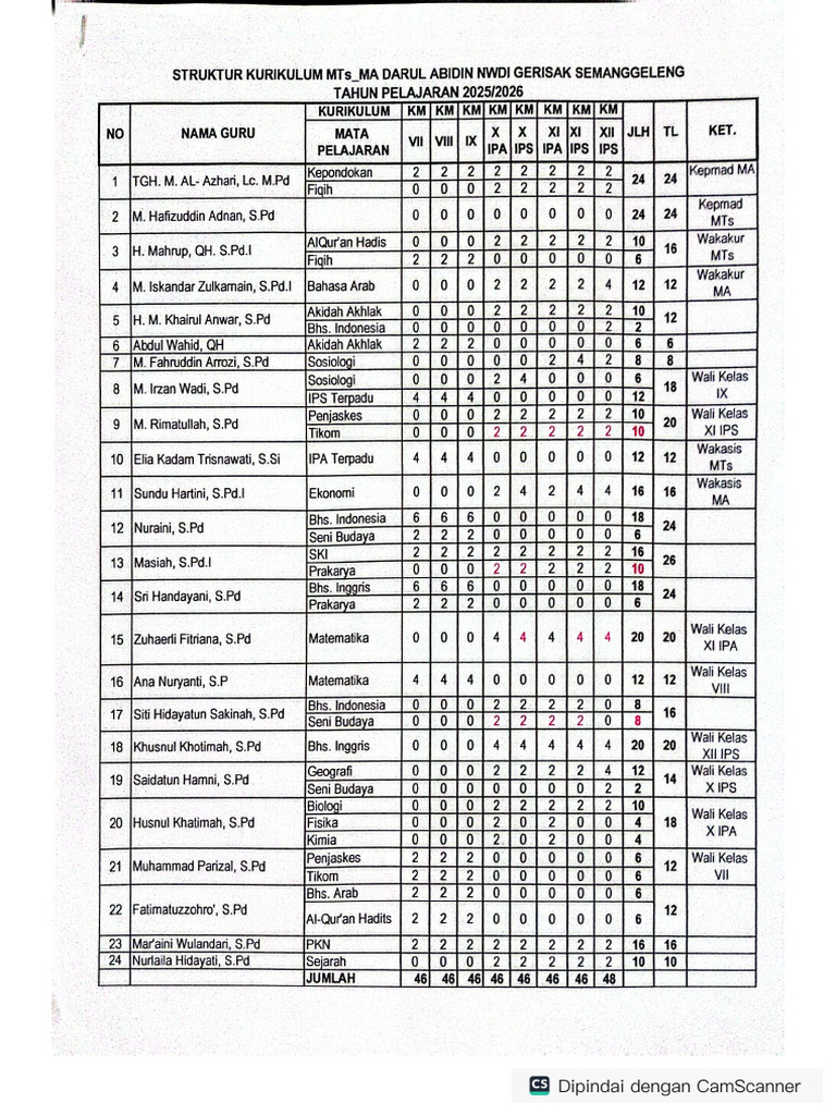 Struktur Kurikulum Dan Jadwal Pelajaran MTs-MA 2025 | PDF