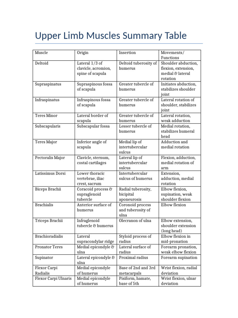 Upper Limb Muscle Functions Overview | PDF | Anatomical Terms Of Motion ...