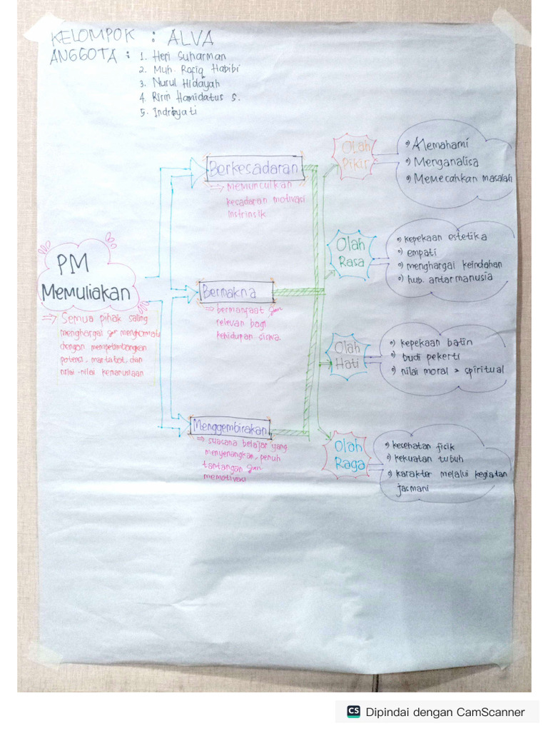 KP 1 - Mind Mapping Modul 2 (Pembelajaran Mendalam) | PDF