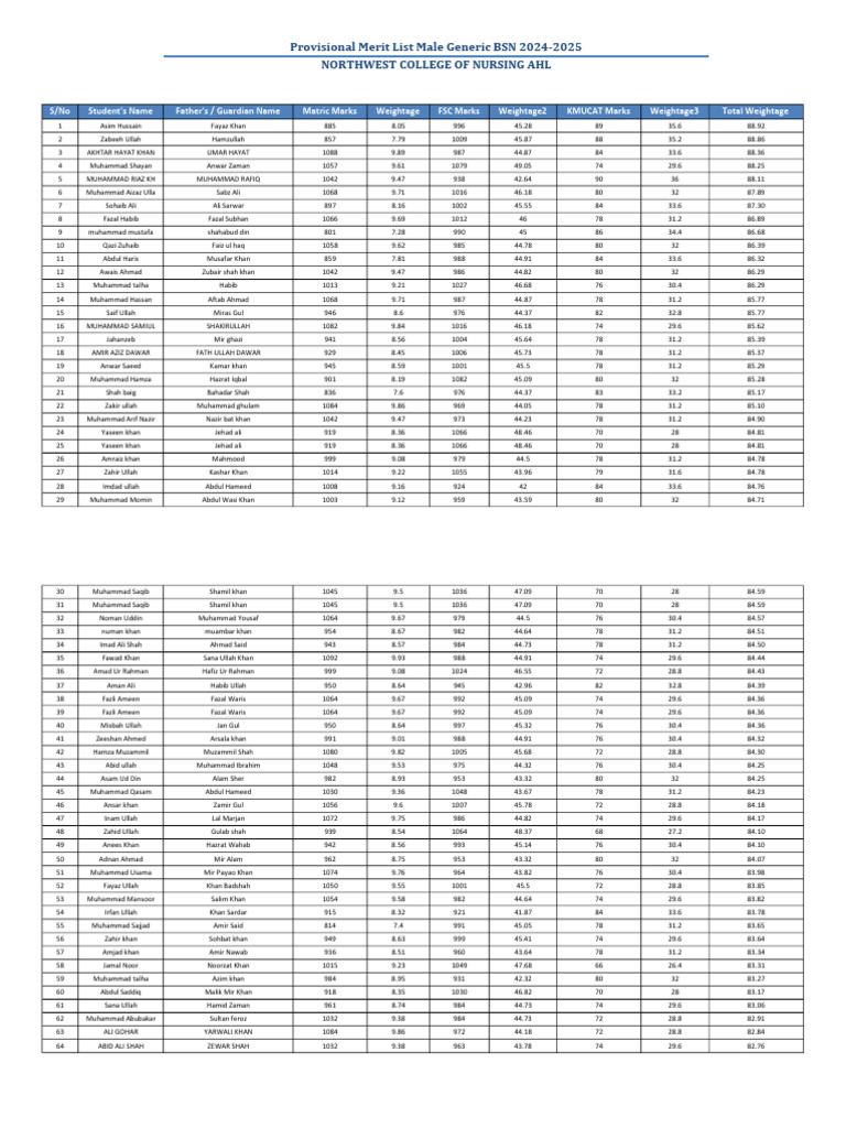 Provisional Merit List Male Final 2024 25 BSN | PDF