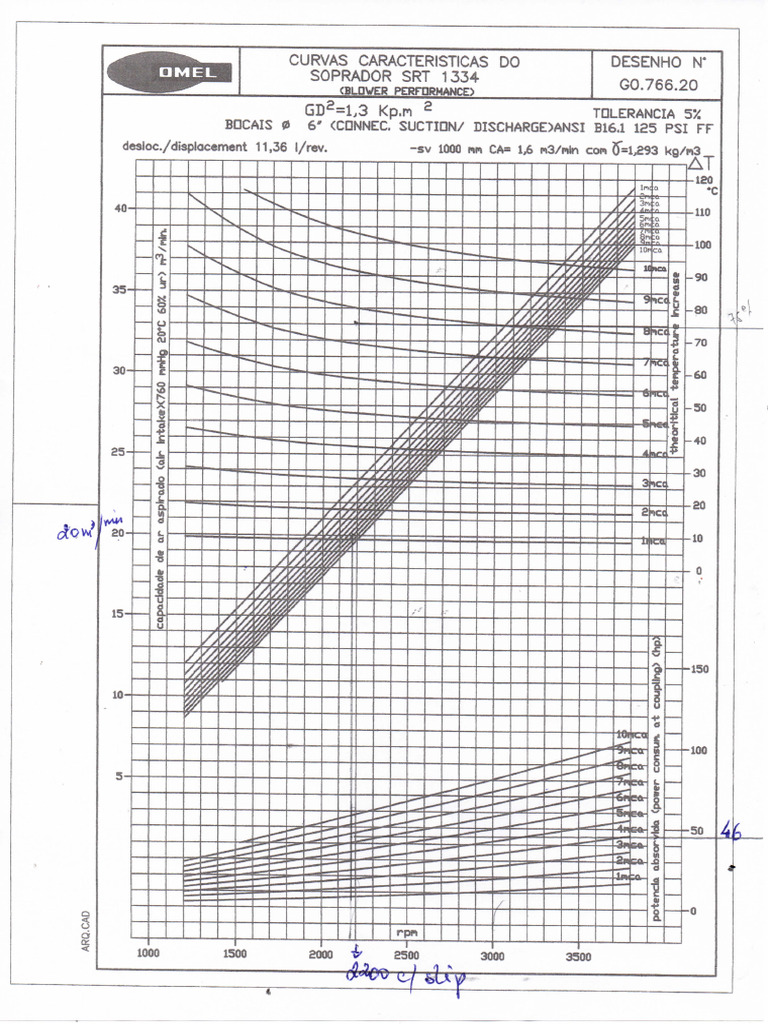 Curva de Performance Soprador SRT 1334 | PDF