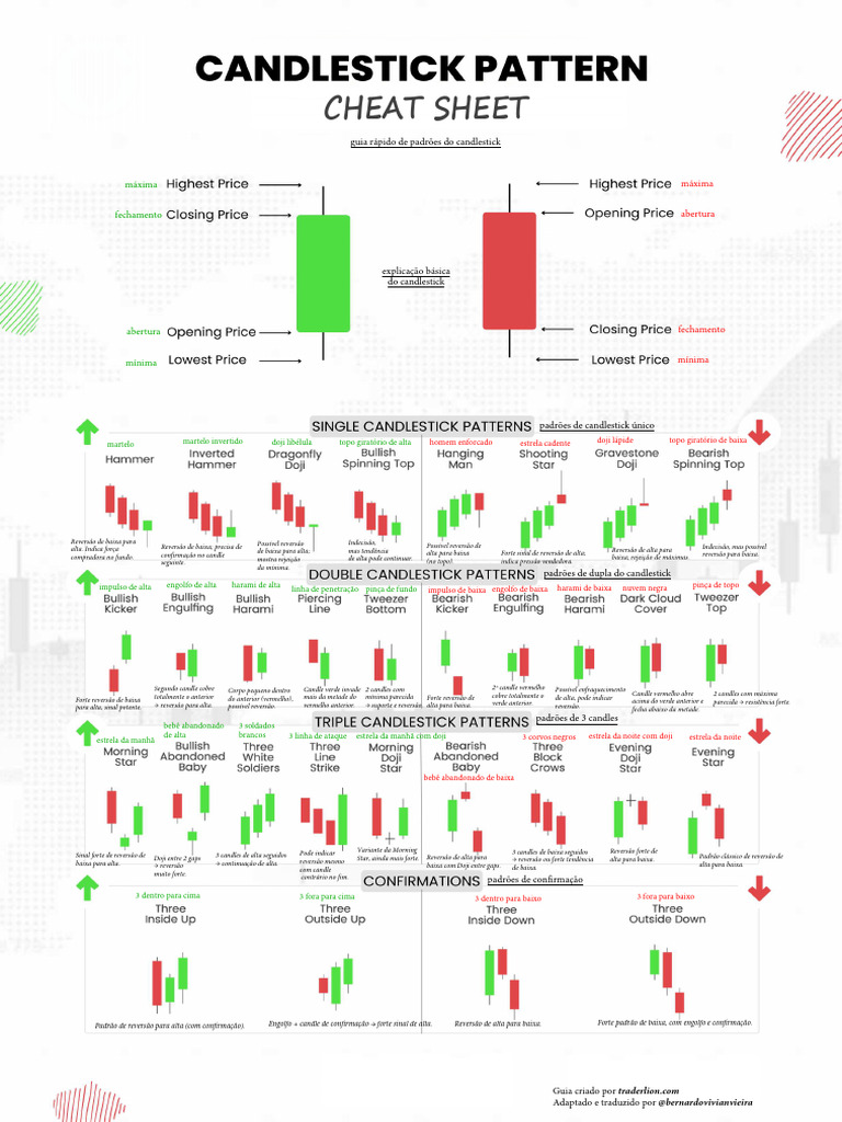 Candlestick Pattern Cheat Sheet | PDF