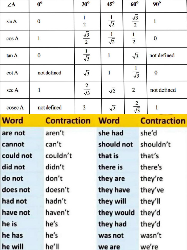 Eng and Maths Imp Questions... 10 TH Formula and Grammar... | PDF
