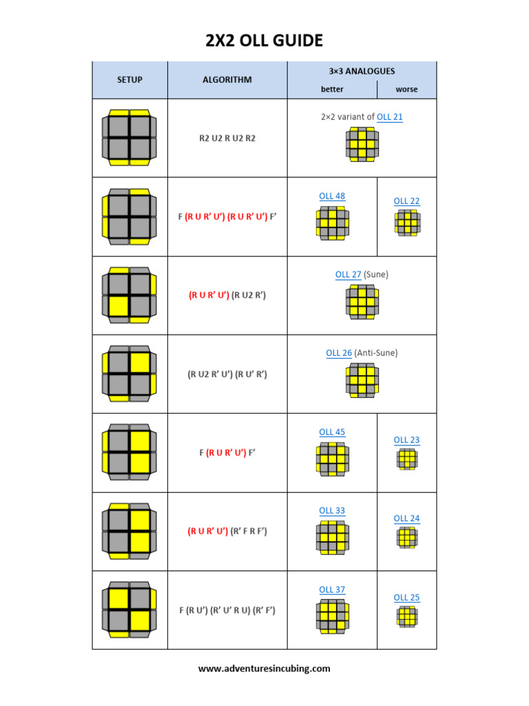 2x2 Oll | PDF