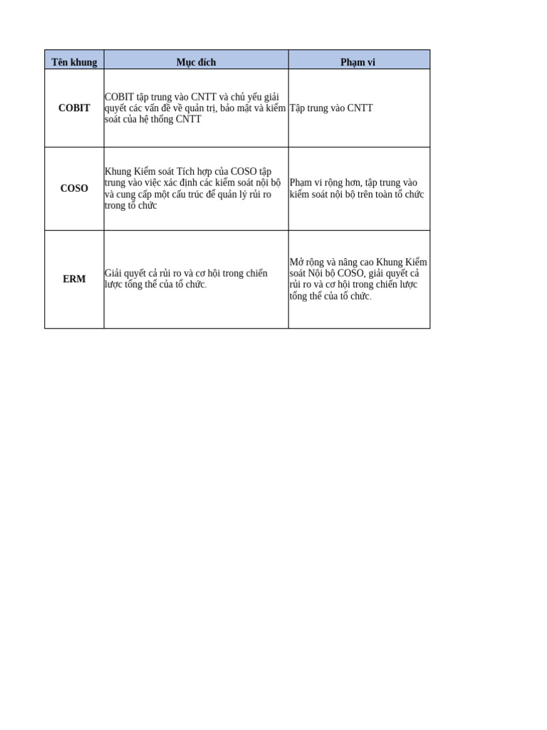 Bảng So Sánh 3 Khuôn Mẫu COBIT COSO Integrated Control Và ERM | PDF