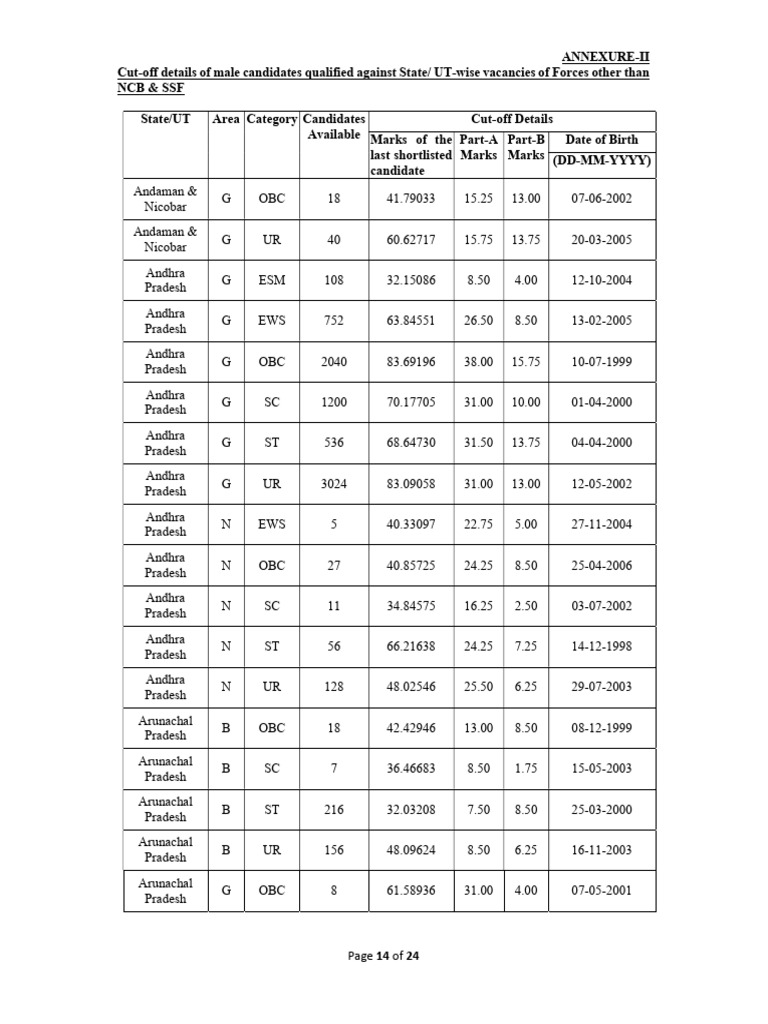 SSC GD 2025 State-wise Cut-off Data | PDF | Social Inequality ...