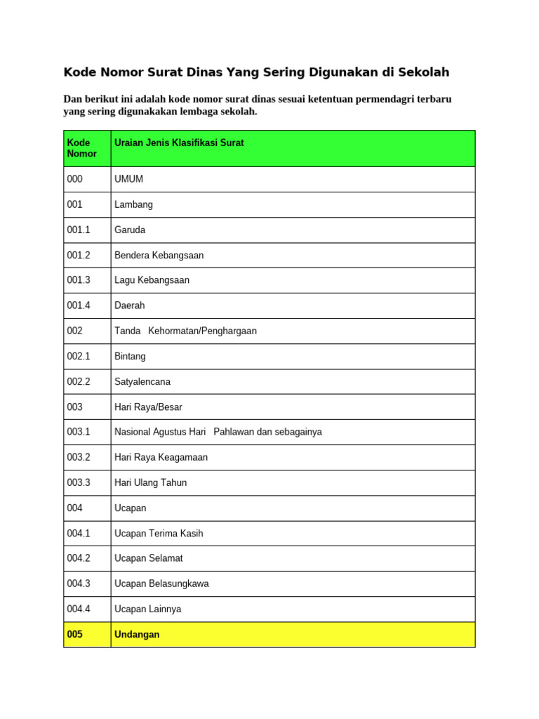 Kode Surat Dinas Sekolah Terbaru | PDF