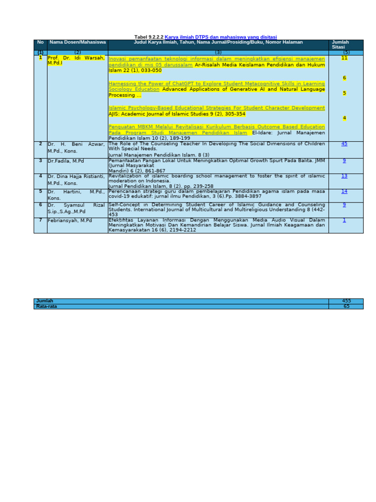 Sitasi Karya Ilmiah Idi Warsah | PDF