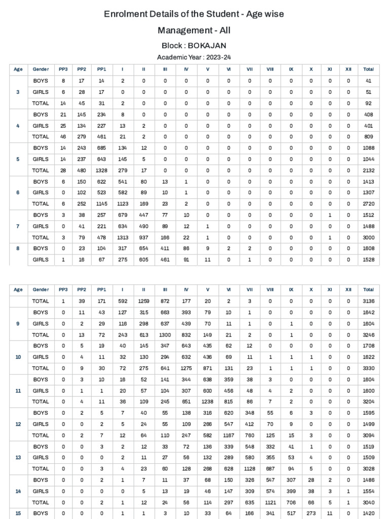 Age Wise and All - Block (BOKAJAN) | PDF