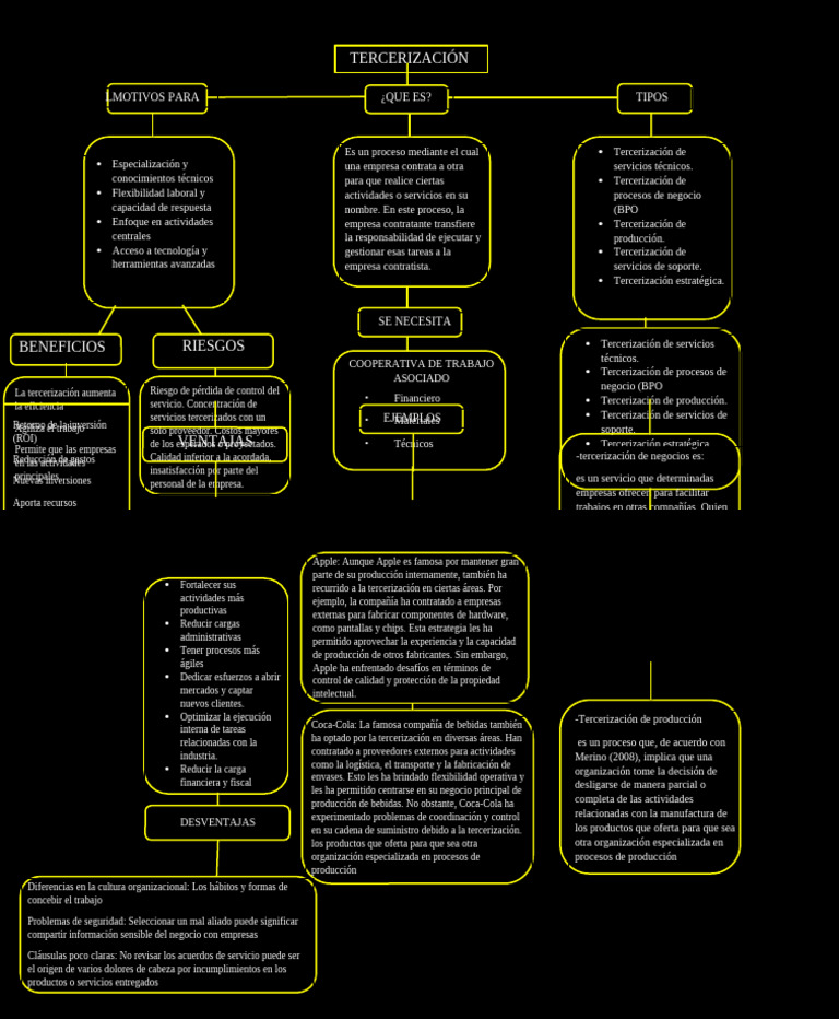 Mapa Conceptual Modificado 3.0 | PDF | Outsourcing | Business
