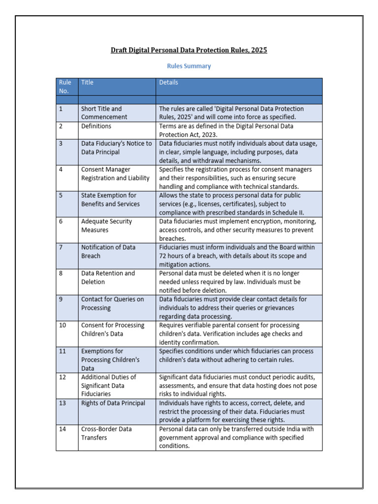 Summary Draft Rules DPDP 2025 1735924770 | PDF | Fiduciary | Information Privacy