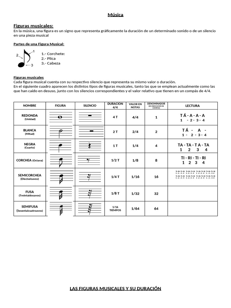 Figuras Ritmicas | PDF | Notación | Ritmo y medidor