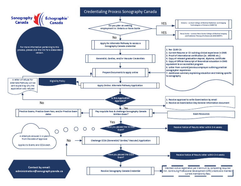 Visio FlowChart Alt Pathway Oct 2022 | PDF
