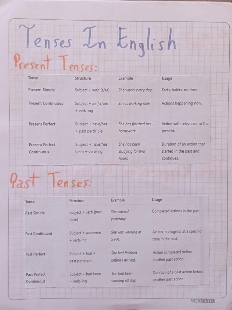 Tenses in English | PDF