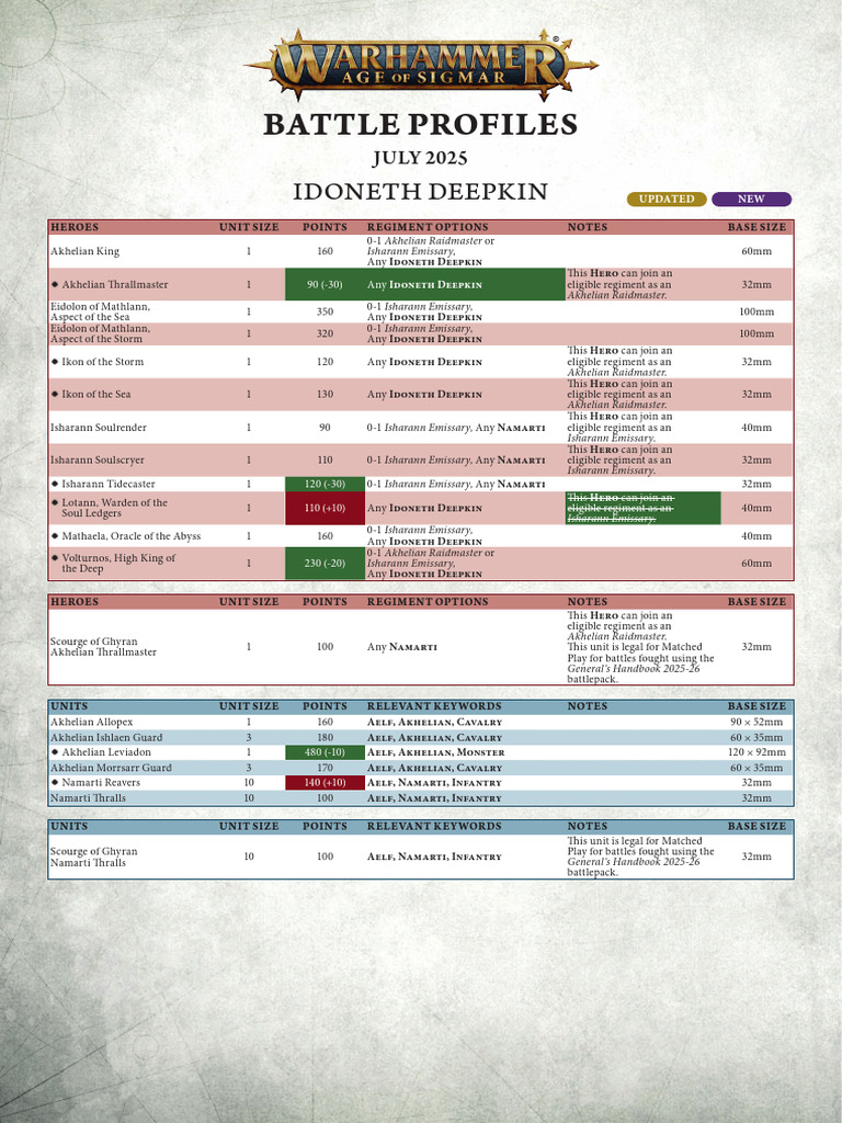 Idoneth Deepkin Battle Profiles 2025 | PDF | Military | Military ...