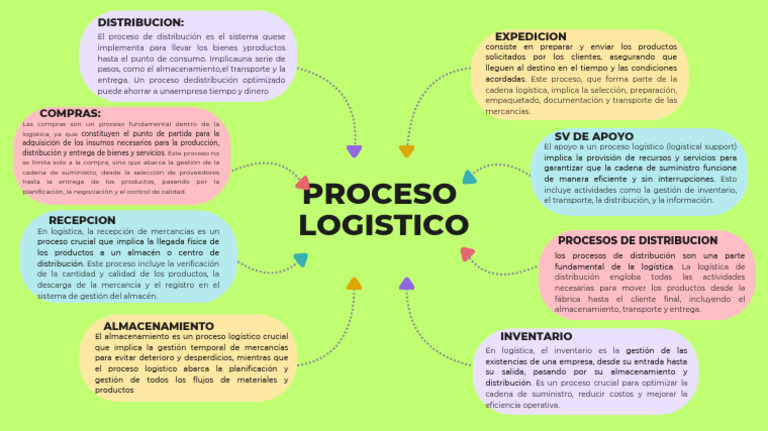 Proceso Logistico | PDF | Logística | Cadena de suministro