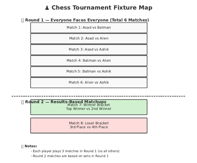 Chess Tournament Fixture Map | PDF