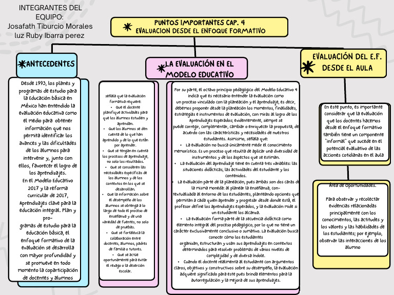 Mapa Conceptual CAP. 4 Evaluacion Desde El Enfoque Formativo 4to Grado - 20230907 - 192932 ...