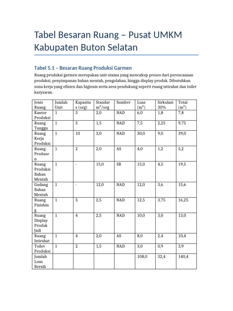 Besaran Ruang Produksi UMKM Buton Selatan | PDF