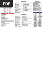 PNP Radio Alarm and Code List | PDF | Robbery | Crimes