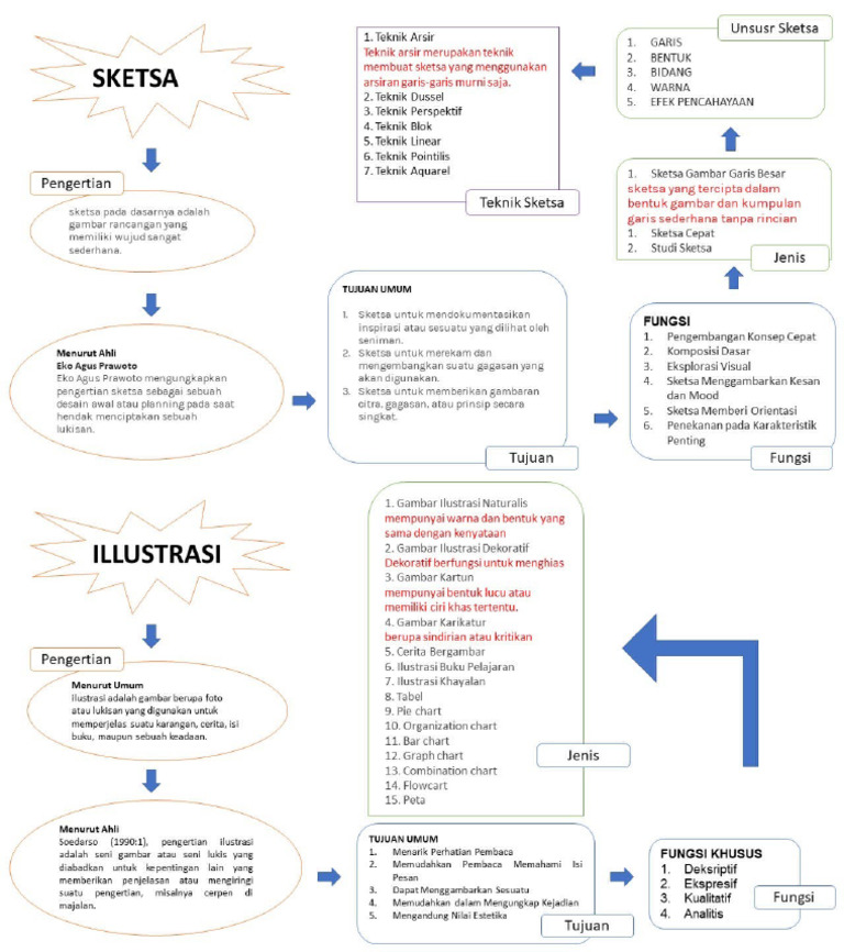 3.2 Catatan Illustrasi Sketsa | PDF