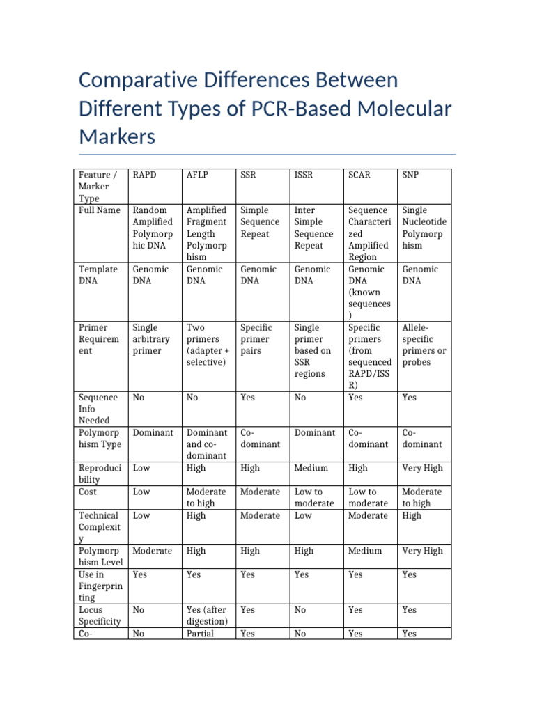 PCR Molecular Markers Comparison | PDF | Primer (Molecular Biology ...