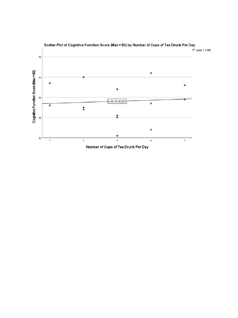 SPSS Graphs | PDF