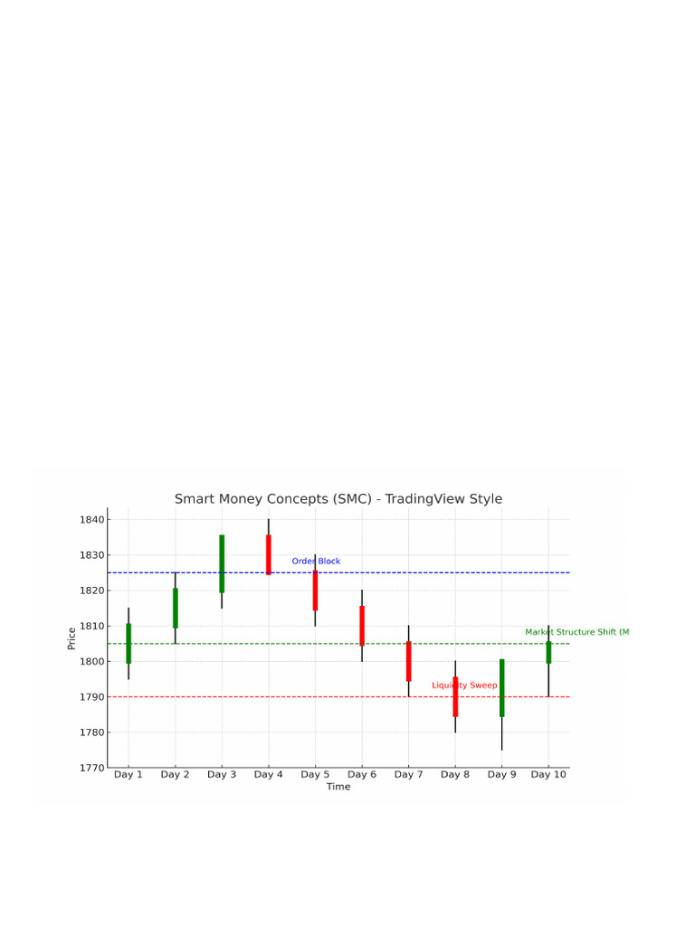 SMC TradingView Chart PDF | PDF