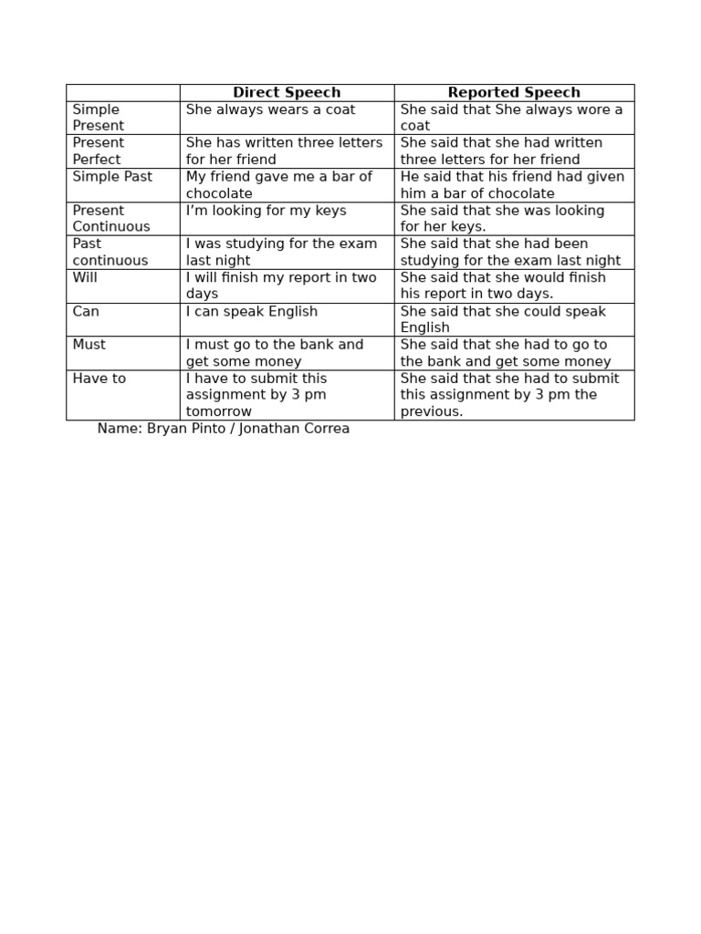 Direct Speech Examples | PDF