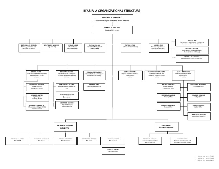 BFAR IV-A Organizational Structure | PDF | Fishing Industry | Marine ...