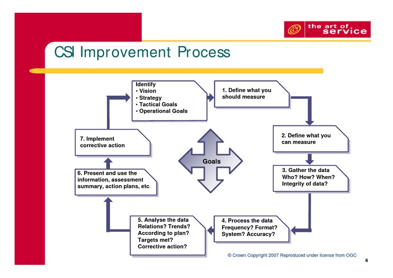 CSI Improvement Process | PDF