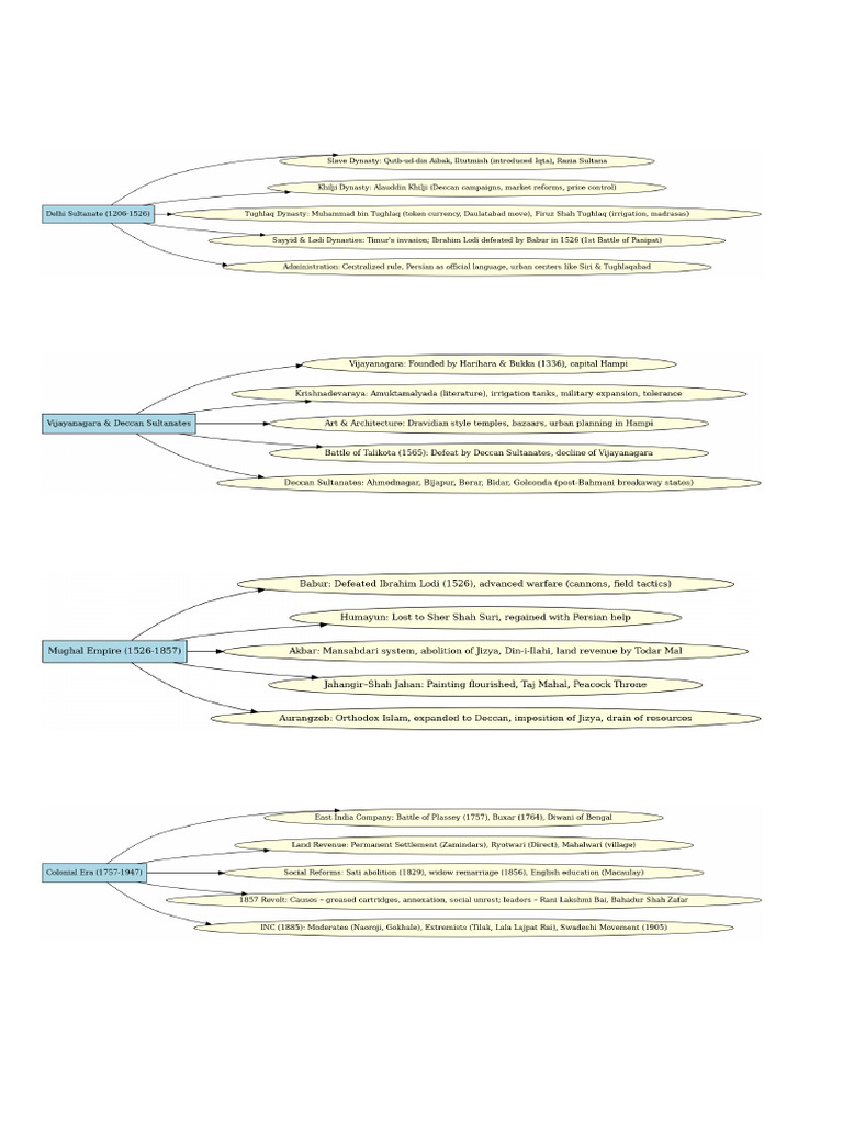 Indian History Mind Map Detailed | PDF